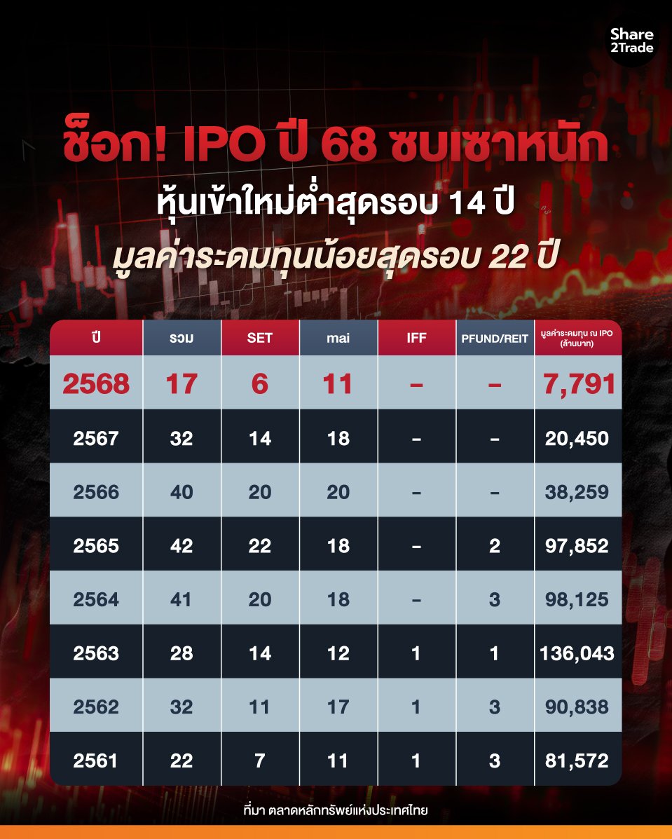 ช็อก! IPO ปี 68 ซบเซาหนัก หุ้นเข้าใหม่ต่ำสุดรอบ 14 ปี มูลค่าระดมทุนน้อยสุดรอบ 22 ปี | Share2Trade